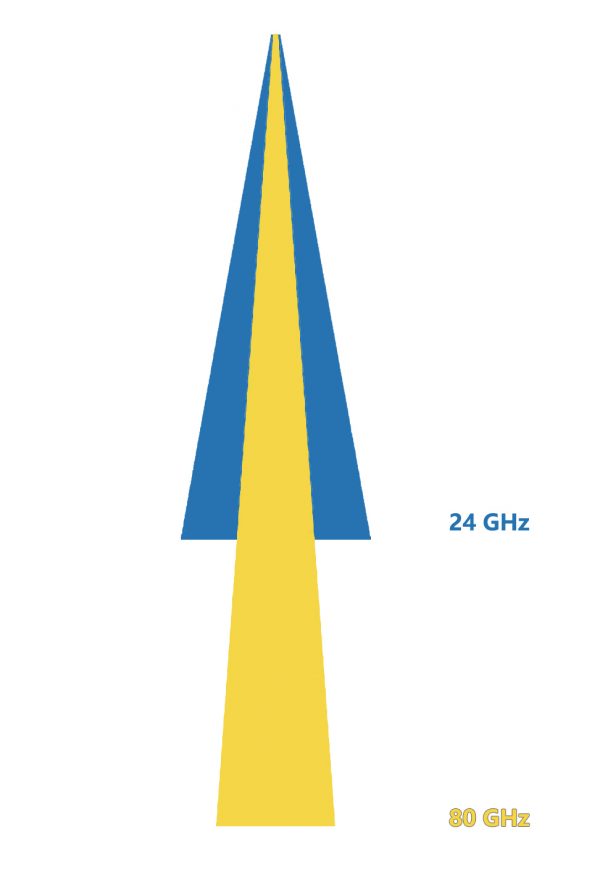 What is 80 GHz Radar Level Measurement? - Thincke