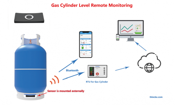 Gas Cylinder Level Remote Monitoring | Propane Bottle - Thincke
